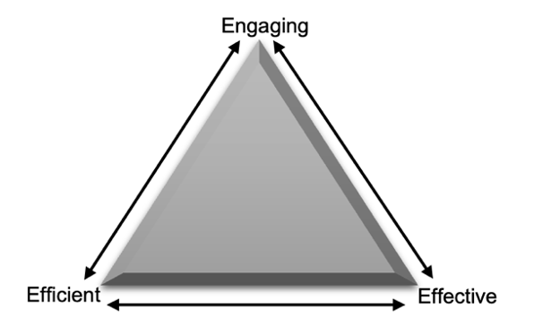 The Three-E Triangle – Training Tradeoffs – ShadowBox Training