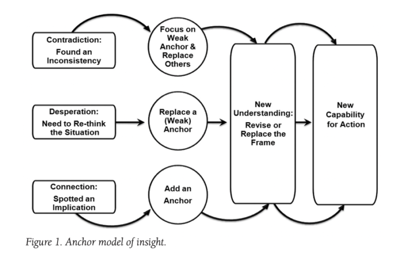 The Forgotten Factor: How Insight Adds to the Expertise Equation ...